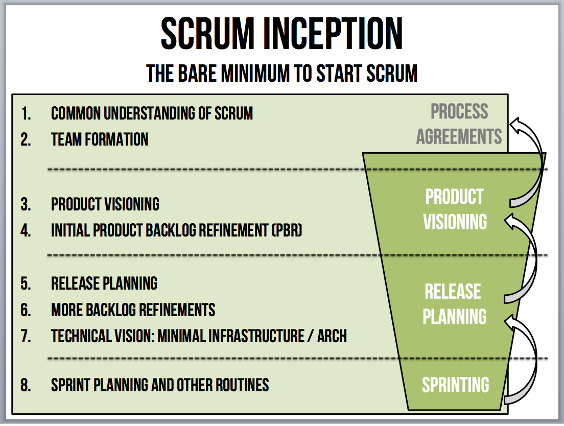 Simulation Skeleton - Scrum Simulation with LEGO