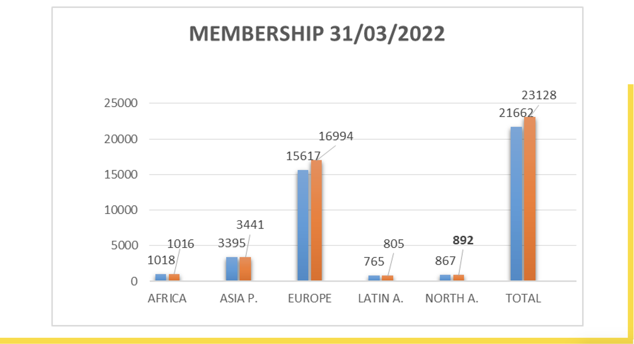 Membership Development - Statistics Report - BPW International