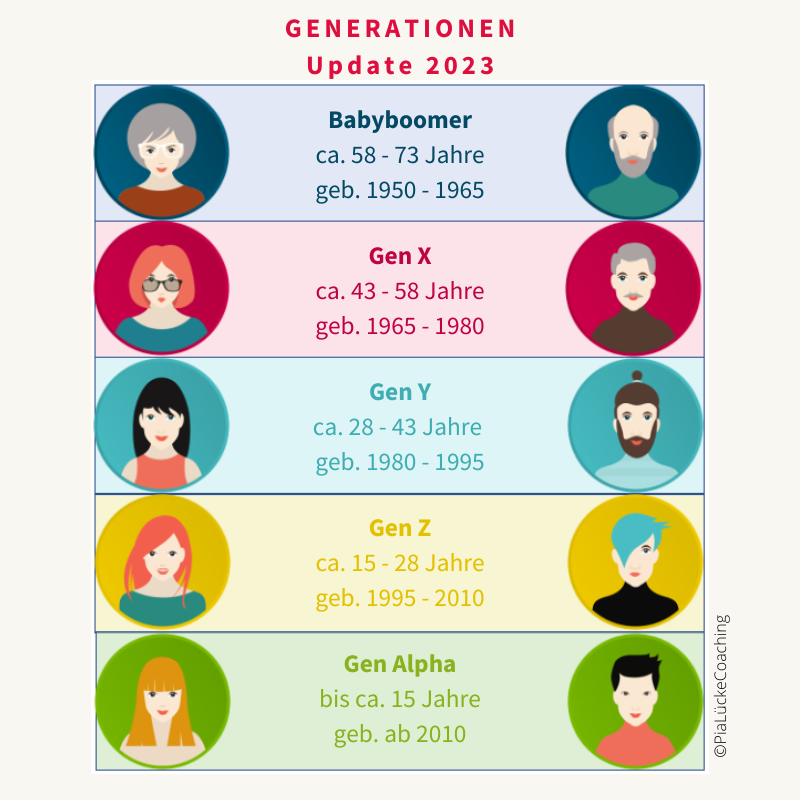 Generationen-Einordnung - Update 2023 - Pia Lücke Coaching