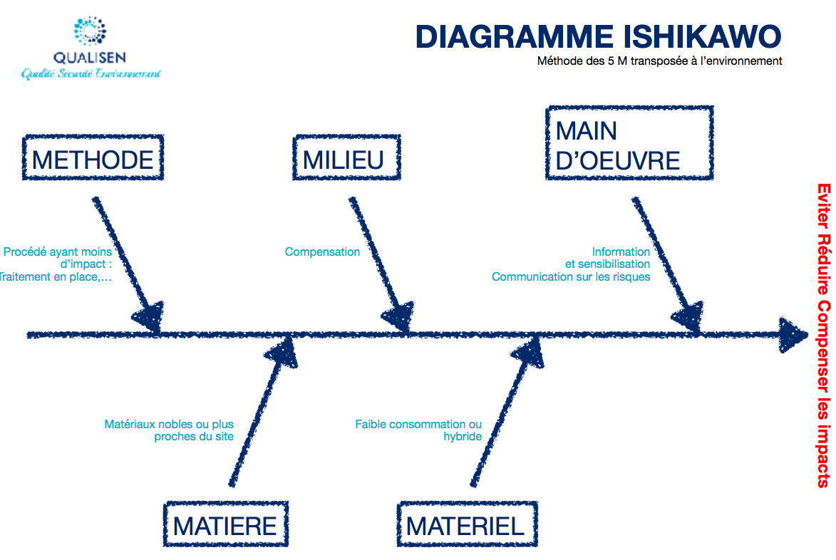 Modèle Diagramme D’Ishikawa : Modèles DIAGRAMME D’ISHIKAWA (arête de ...