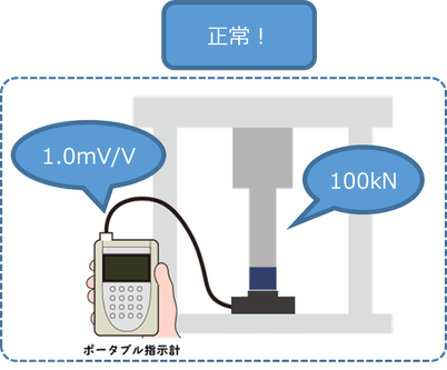 はかりの故障判別に最適な製品をご紹介！ - Unipulse Corporation