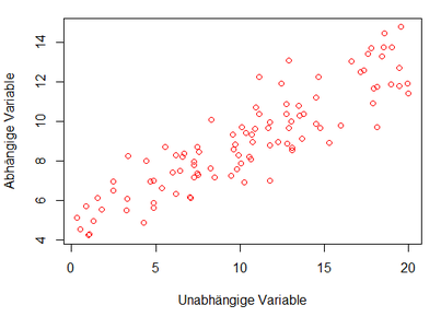 Regression Streudiagramm mit R - Datenanalyse mit R, STATA & SPSS