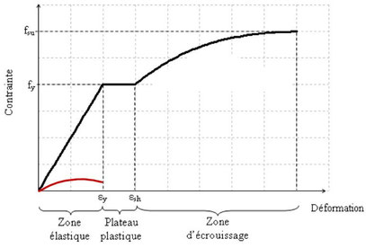 Comment dimensionner une colonne pour éviter le flambement? - Cours de ...