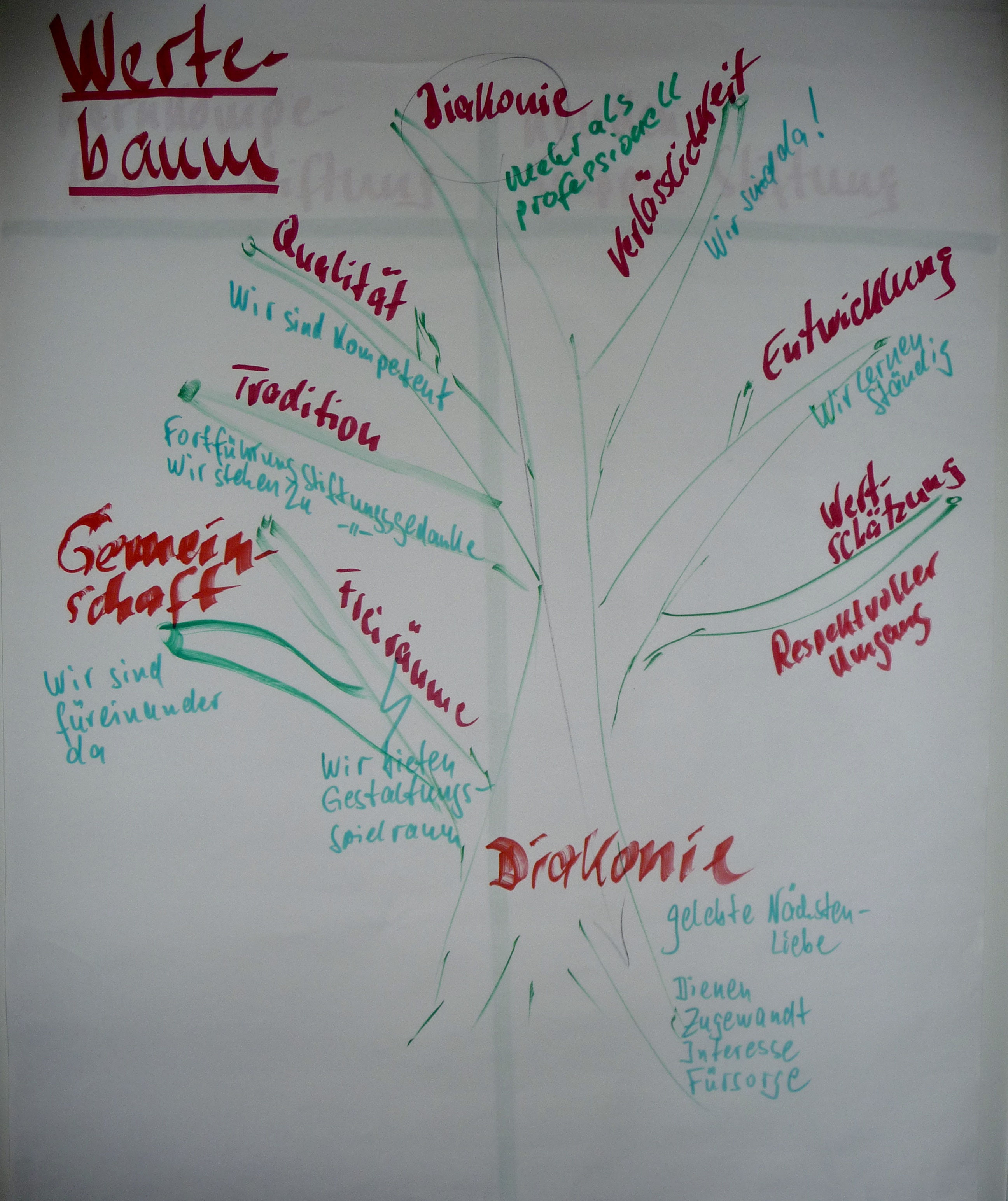 Leitbildentwicklung und Strategieentwicklung mit Sinn und Werten ...