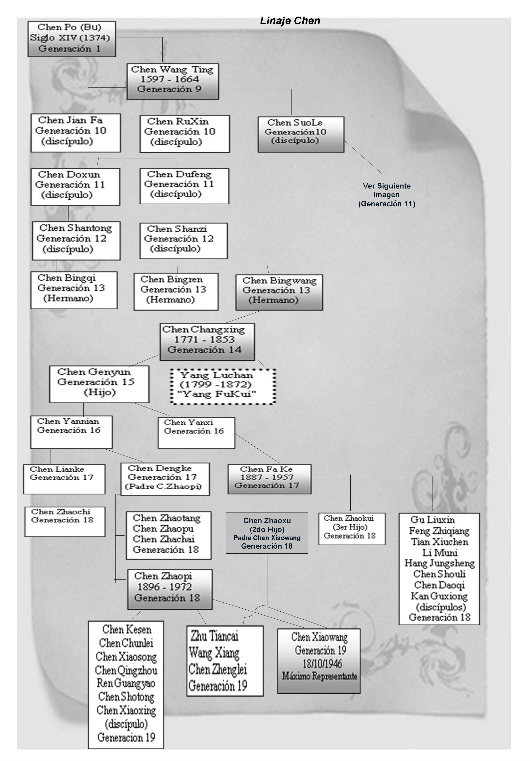Linaje de la Familia Chen y sus Principales Maestros - taichidaochen ...