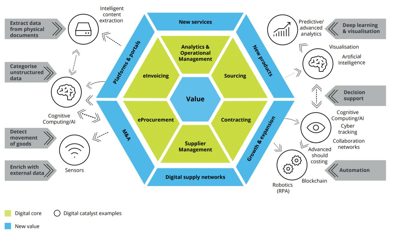Erkenntnisse der Deloitte Umfrage "Global Chief Procurement Officer ...