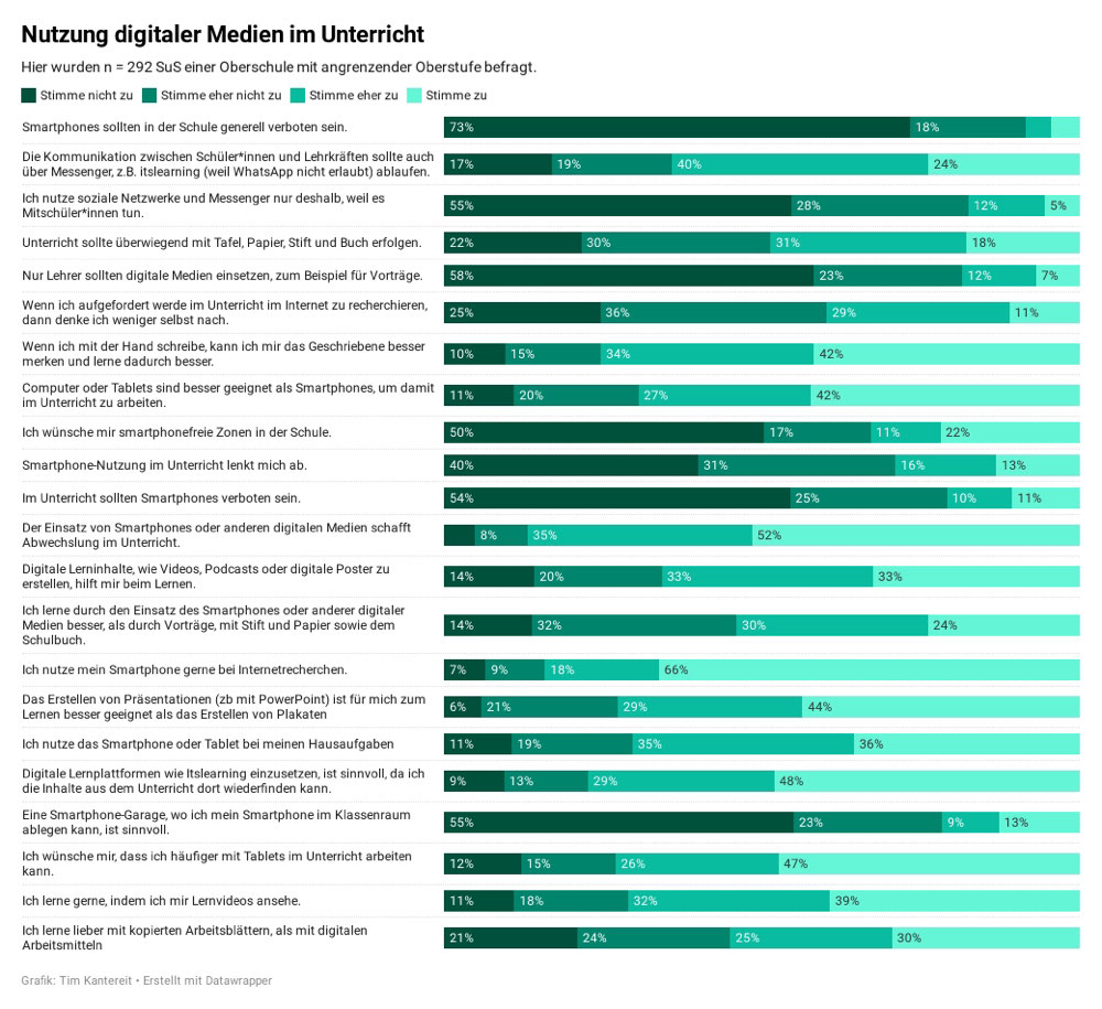Umfrage zur Nutzung digitaler Medien im Unterricht - herrkas Webseite!