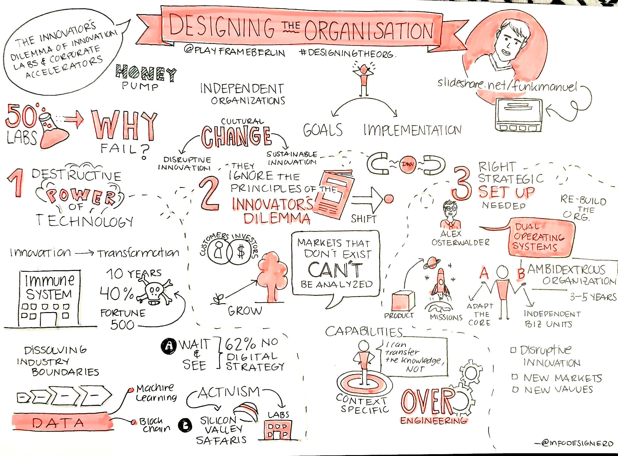 Sketchnotes - INFODESIGNERD