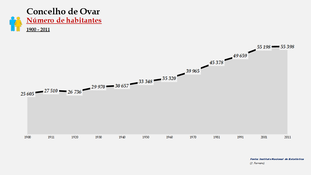 CONCELHO DE OVAR - Distrito de Aveiro