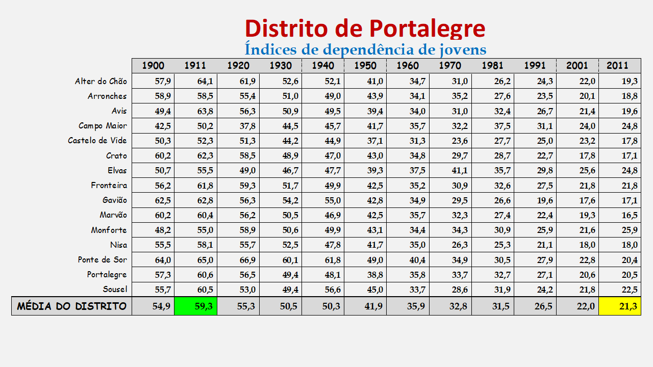 CONCELHOS DO DISTRITO DE PORTALEGRE - Evolução da População