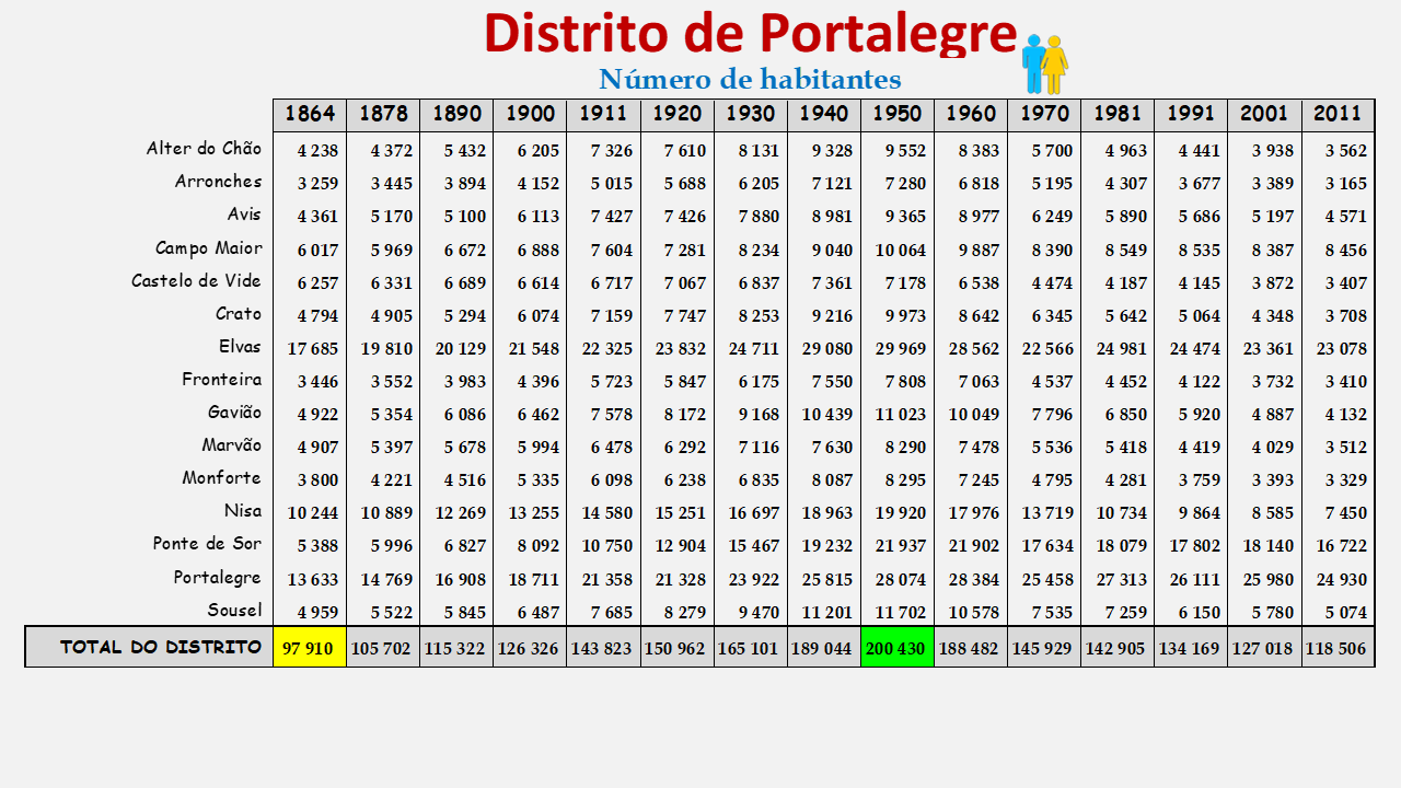 CONCELHOS DO DISTRITO DE PORTALEGRE - Evolução da População