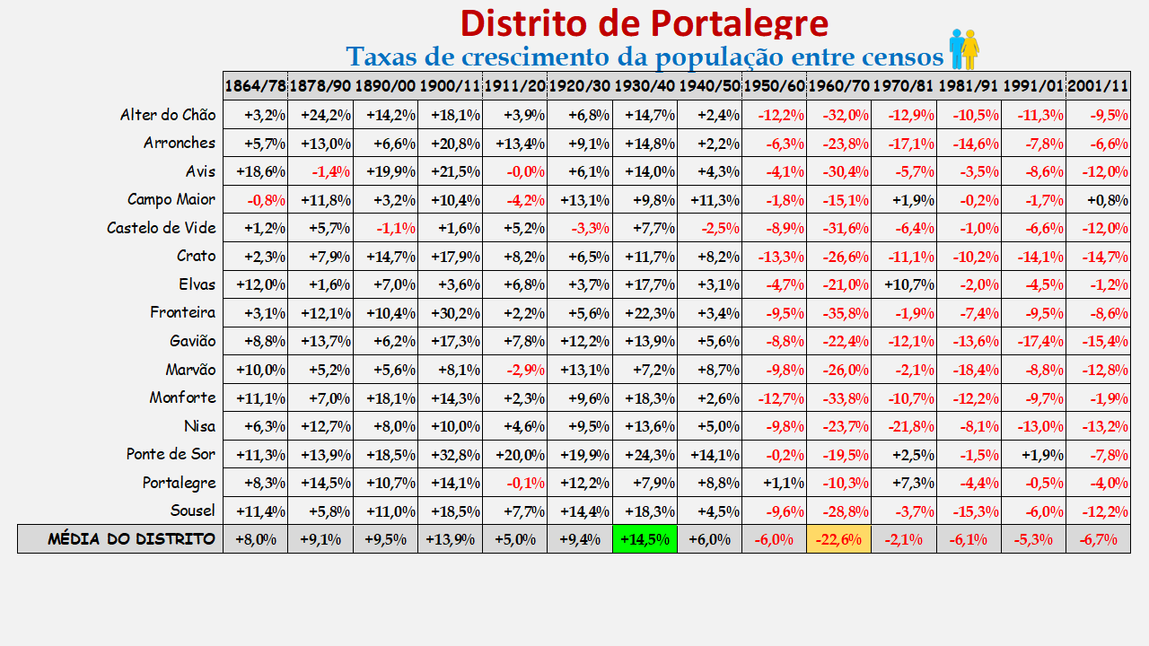 CONCELHOS DO DISTRITO DE PORTALEGRE - Evolução da População