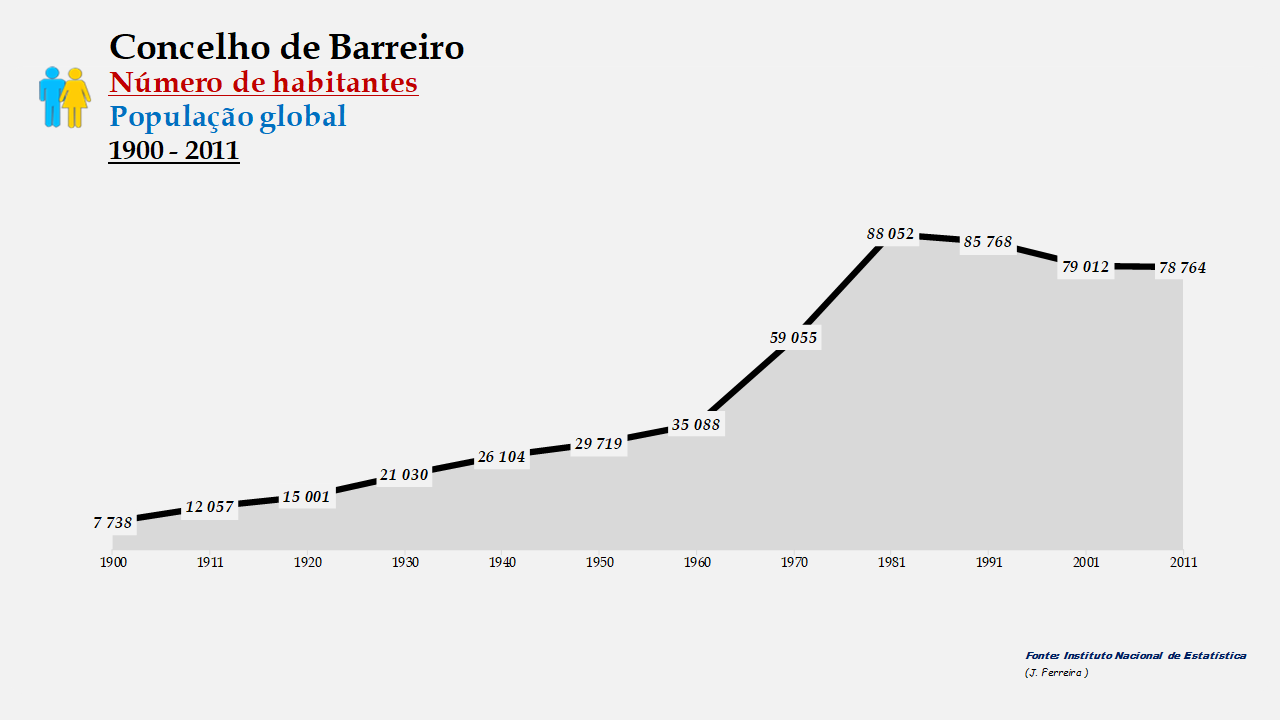 CONCELHO DO BARREIRO - Evolução da População