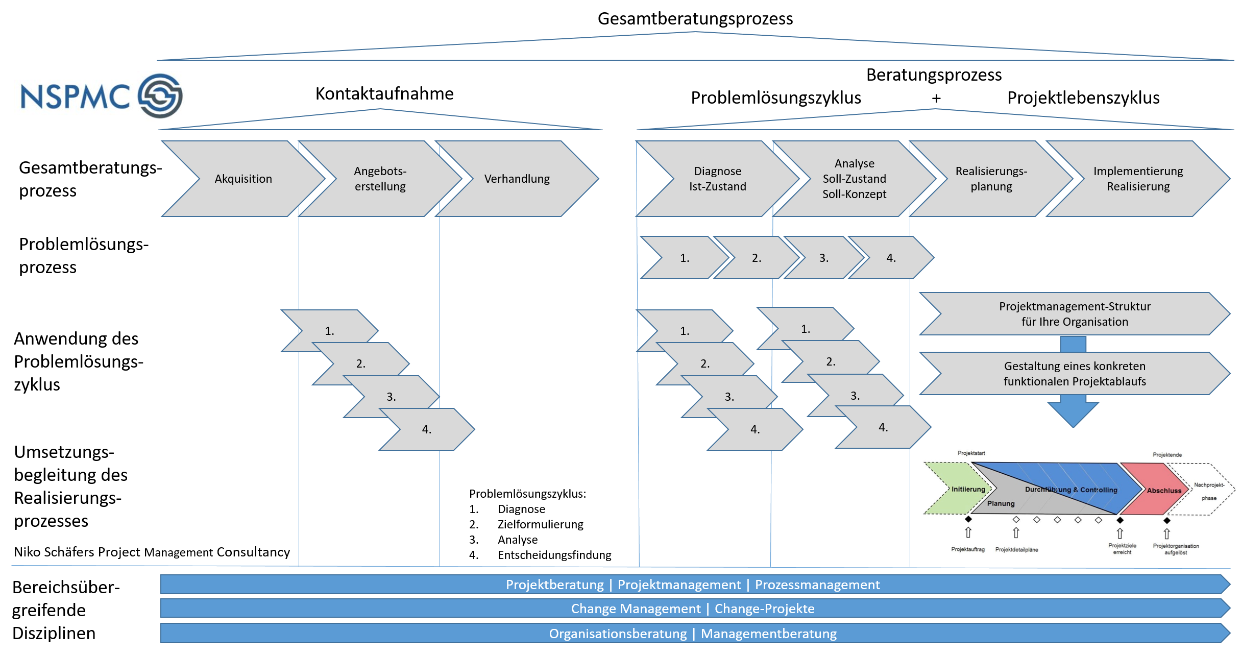 Beratung & Problemlösung - Unternehmensberatung von Organisationen im ...