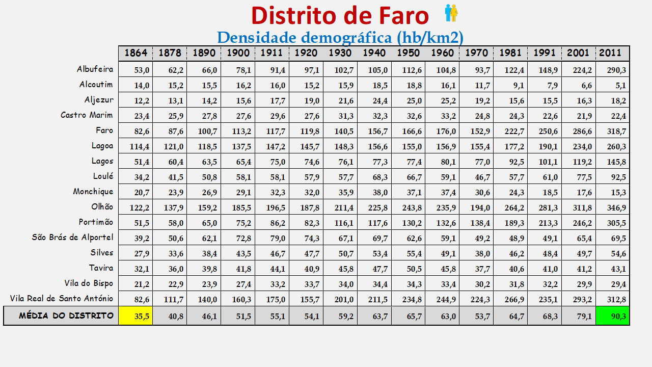 CONCELHOS DO DISTRITO DE FARO - Evolução da População