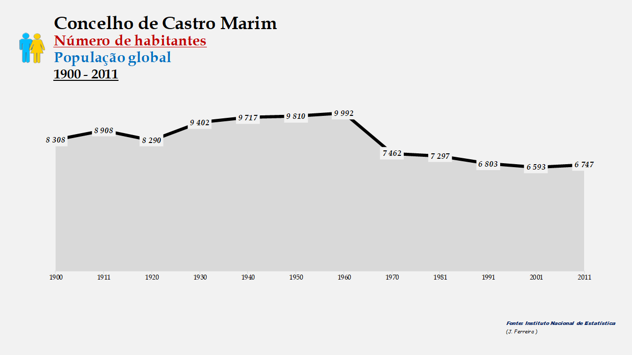 CONCELHO DE CASTRO MARIM - Evolução da População