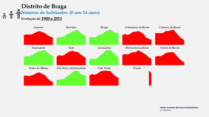 CONCELHOS DO DISTRITO DE BRAGA - Evolução da População