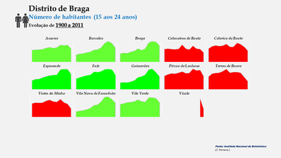CONCELHOS DO DISTRITO DE BRAGA - Evolução da População