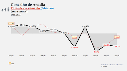 CONCELHO DE ANADIA - Distrito de Aveiro
