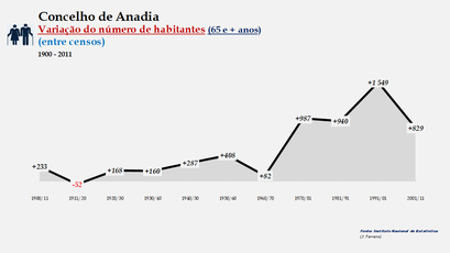 CONCELHO DE ANADIA - Distrito de Aveiro