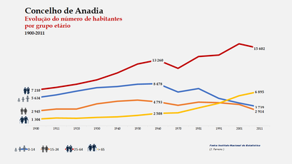 CONCELHO DE ANADIA - Distrito de Aveiro