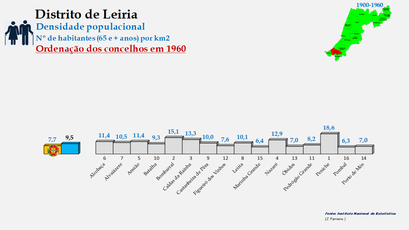 CONCELHOS DO DISTRITO DE LEIRIA - Evolução da População