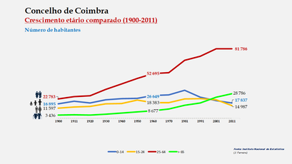 CONCELHO DE COIMBRA - Evolução da População