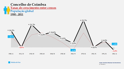 CONCELHO DE COIMBRA - Evolução da População