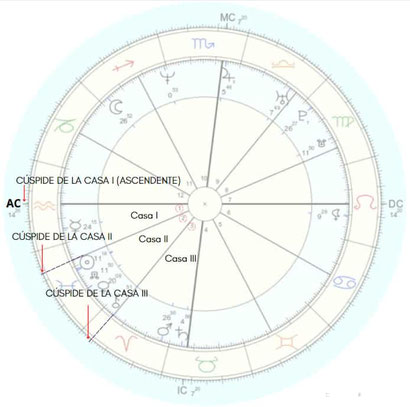 ¿QUÉ REPRESENTA CADA UNA DE LAS CASAS ASTROLÓGICAS EN TU CARTA ASTRAL? - CARTAS NATALES