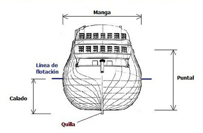 Engranaje de Ideas: ESTRUCTURA DE UN BUQUE