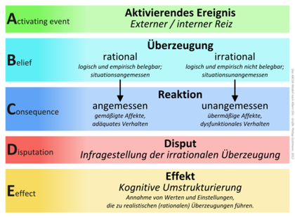 Therapeutische Methoden - psychotherapie-poelleritzers Webseite!