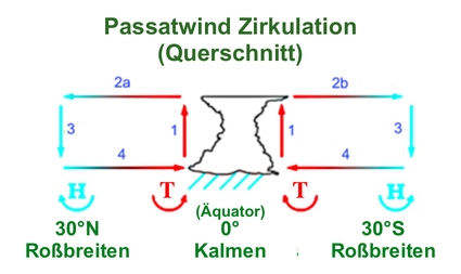 2.4.5. Das planetarische Windsystem - gwk5-carneris Webseite!