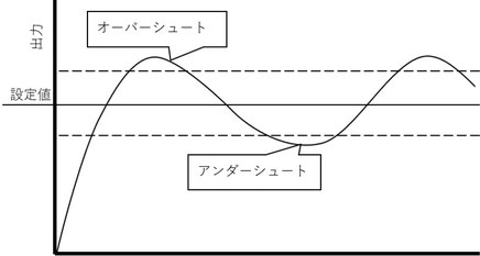 オーバー シュート pid – 制御 オーバーシュート 対策 – PBYR