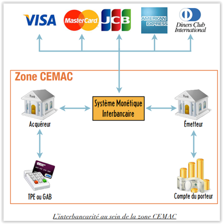 Groupement Interbancaire Monétique de l’Afrique Centrale (GIMAC) - Site de cemac-osidimbea