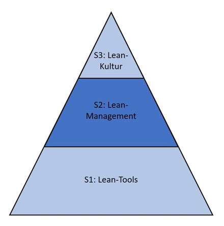 Definition - 3s-modell-leanmanagement