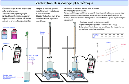 03 - Dosages par titrage - Site de sciencesphysiquesolycee