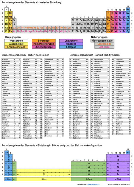 Periodensystem der Elemente Chemie PSE - Wasserstoff bis Oganesson - A4 ...
