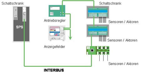 Das INTERBUS-System - bbs1-mainz Projektarbeit Fachschule ...