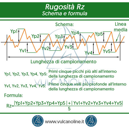 Standard di rugosità Ra Rz Rt Rq Rms - Vulcanoline