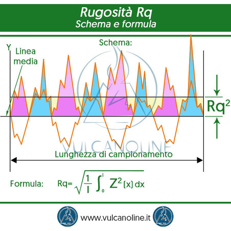 Standard di rugosità Ra Rz Rt Rq Rms - Vulcanoline