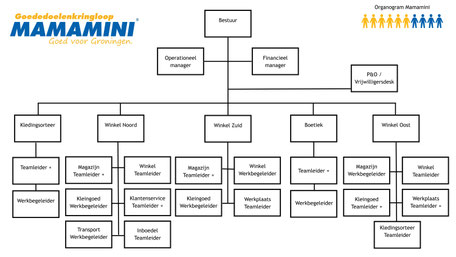 Teams & Afdelingen - Mamamini Goededoelenkringloop