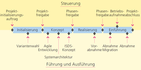 Projektmanagement mit HERMES - Projekt Partner AG - Business Process ...