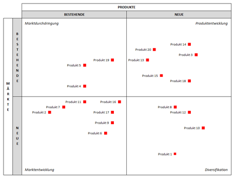 Excel Vorlage: Produkt-Markt-Matrix - Hanseatic Business School