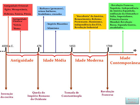 cronologia, arqueologia e documento histórico - História e Geografia de ...