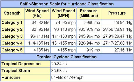 Typhoons - Philippines Disasters