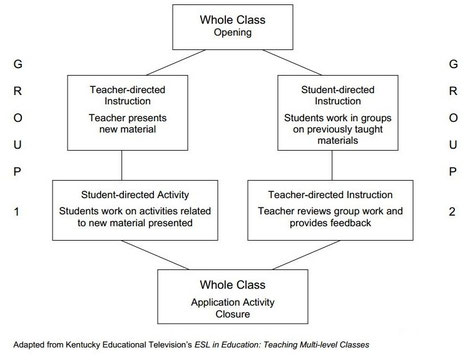General Strategies for Managing a Multilevel Classroom - niceclasses