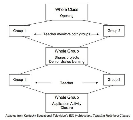 General Strategies for Managing a Multilevel Classroom - niceclasses