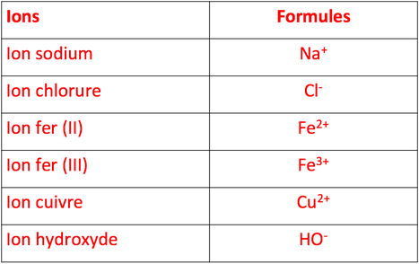 Chapitre 2. Des atomes aux ions - Site de physiqueraspail
