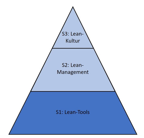 Definition - 3s-modell-leanmanagement