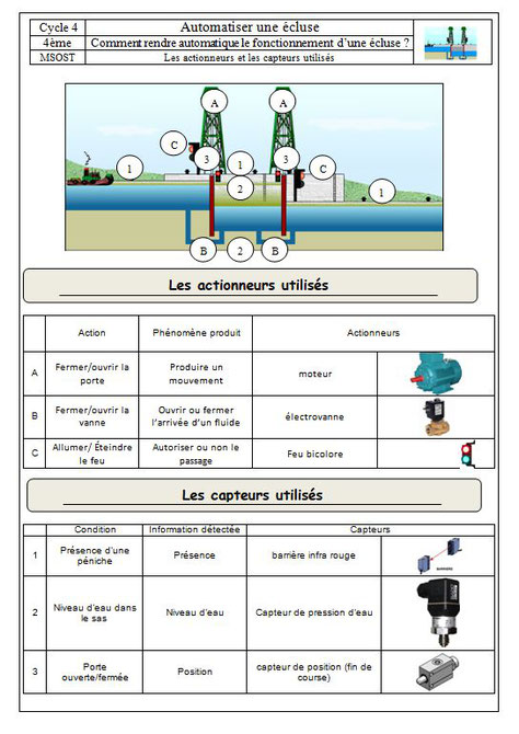 Comment automatiser le fonctionnement d'une écluse ? - Site de technojeanmonnet
